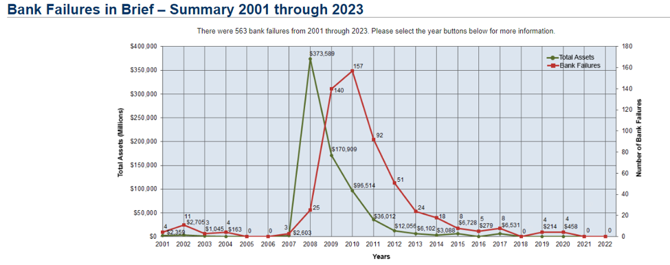 CAPITAL IDEAS: Will additional bank failures take us back to 2008 ...